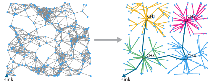 Transmission Efficient Clustering Method For Wireless Sensor Networks Using Compressive Sensing