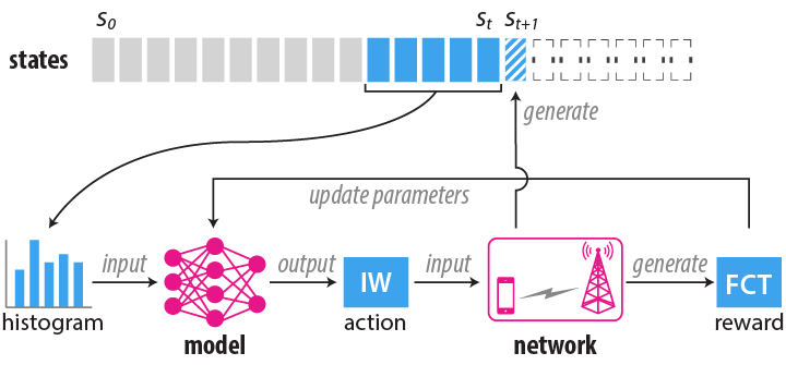 Adaptive Online Decision Method For Initial Congestion Window In 5g Mobile Edge Computing Using