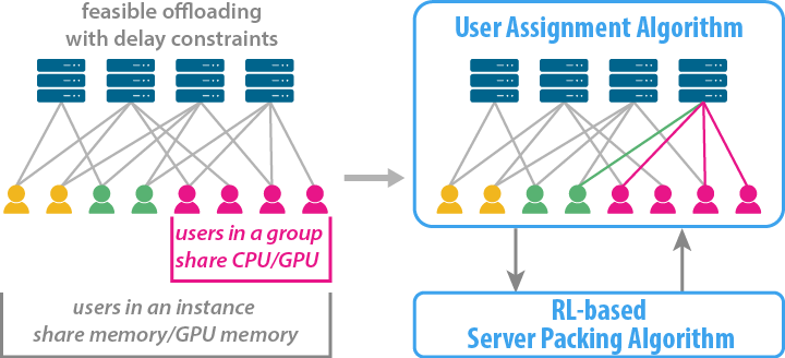 Sharing Aware Task Offloading Of Remote Rendering For Interactive