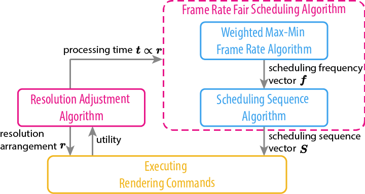 QoS-Aware Scheduling of Remote Rendering for Interactive Multimedia ... QoS-Aware Scheduling of Remote Rendering for Interactive Multimedia ...